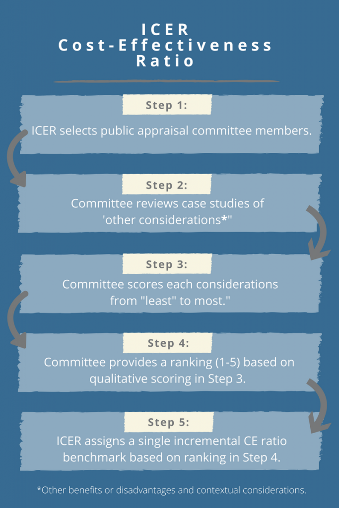 ICER's New Cost-Effectiveness Threshold Raises 5 Major Questions